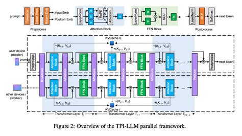 Tpi Llm Serving 70b Scale Llms Efficiently On Low Resource Edge Devices