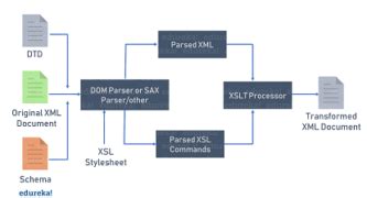 Java Xml Parser Read And Parse Xml File In Java Edureka
