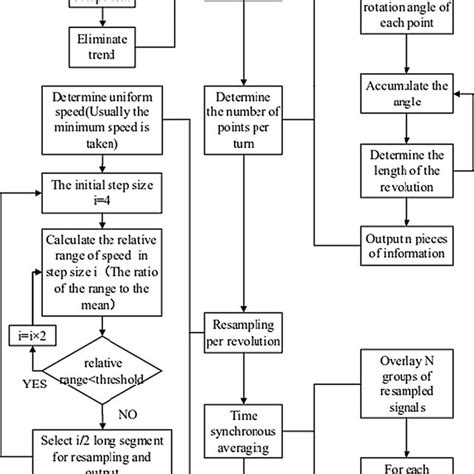 The Flowchart Of The Time Domain Synchronization Averaging Algorithm
