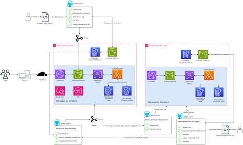Deploying Serverless Architecture A Step By Step Experience Dev