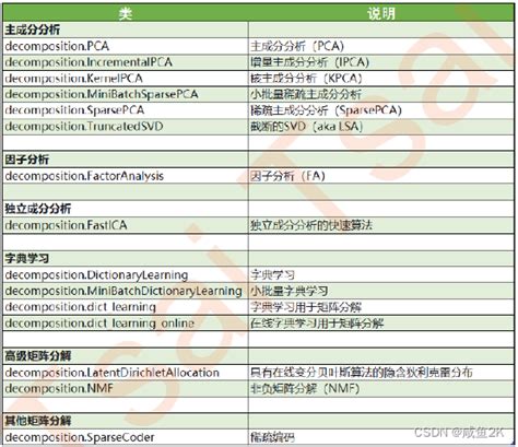 Sklearn中的降维算法pca和svdsklearn Svd Csdn博客