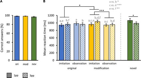 Behavioral Results From Fmri Task A Mean Correct Response Rates For Download Scientific
