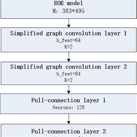 the structure of simplified graph convolutional neural network model is