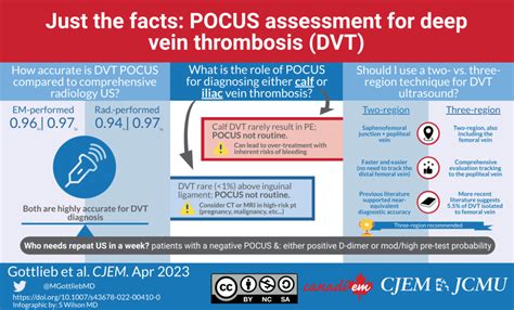 Cjem Visual Abstract Just The Facts Pocus Assessment For Deep Vein Thrombosis Canadiem