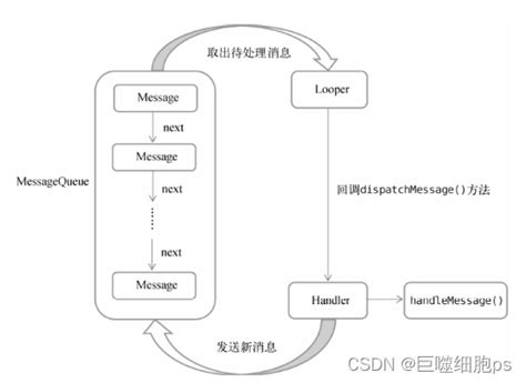 Android异步消息机制android异步消息处理机制 Csdn博客