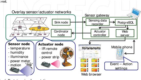 Figure 6 From An Adaptive Energy Management System Using Heterogeneous Sensoractuator Networks