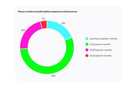 Building Realtime Experiences How To Reduce The Cost