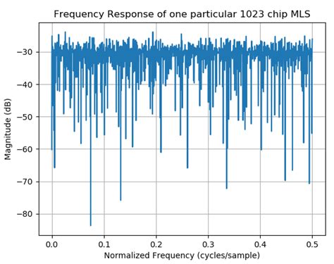 Linear Systems Cross Correlation Of Maximum Length Sequence With Noise Signal Processing