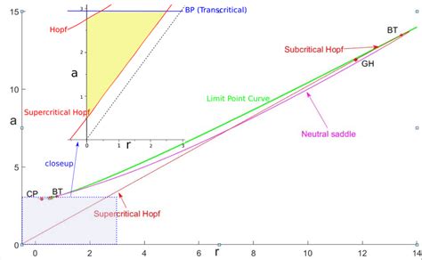 A 1 Dimensional Bifurcation Diagram R Vs X For Model 1 B Download Scientific Diagram