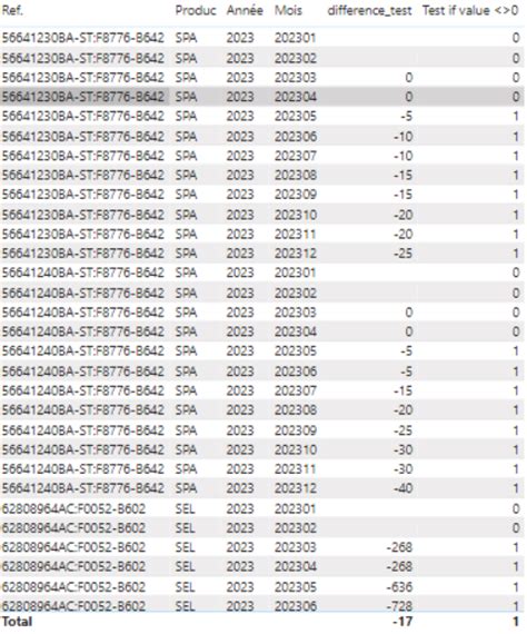 Solved Countrow Return Wrong Result Microsoft Fabric Community