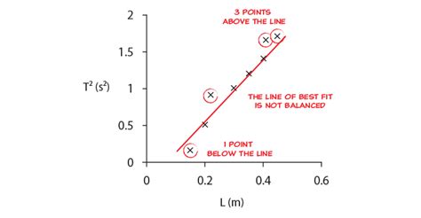 Can You Draw A Best Fit Line On A Curve Cawthorne Glact1947