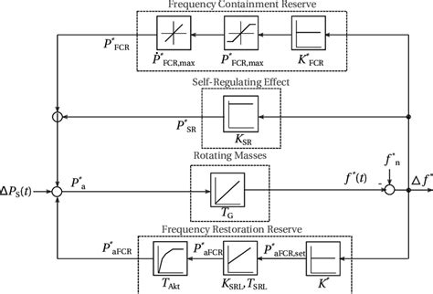 Block Diagram Of The Dynamic Entso E Grid Model 25 Download