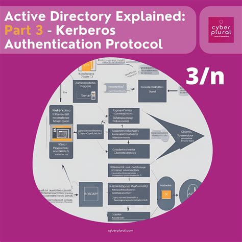 Cyberplural On Linkedin Cybersecurity Kerberos Authentication Networksecurity Windowssecurity…