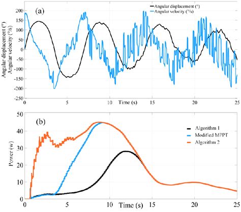 Algorithm Comparison Of Time Varying Sea Conditions A Precession Download Scientific Diagram