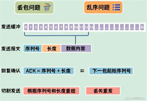 网络编程学习：tcpip协议tcpip协议 Csdn博客