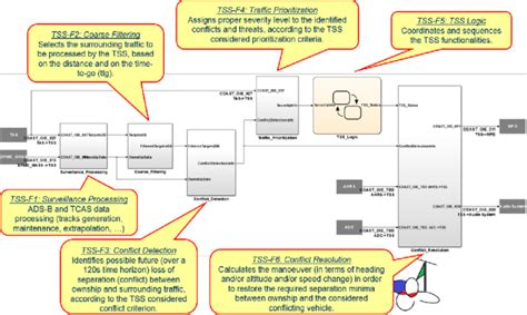Tss High Level Architecture Download Scientific Diagram