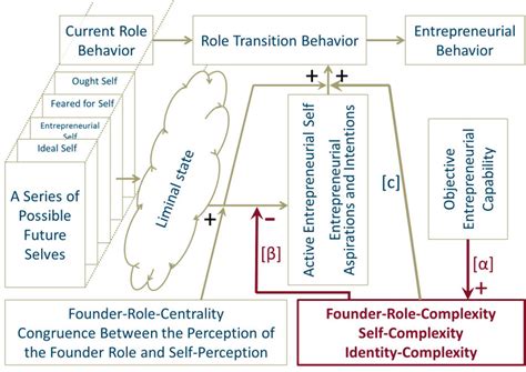 B Graphical Representation How The Proposed Effects Of Download