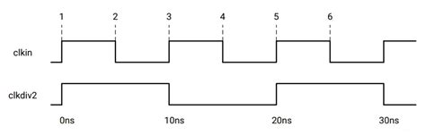 时序约束进阶三Create clock与Create Generated Clock详解 哔哩哔哩