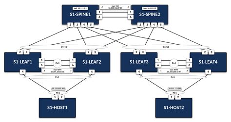 Layer 2 Leaf Spine Arista Atd Lab Guides