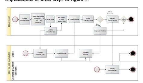 Figure I From Developing Tool For Odoo Platform Semantic Scholar