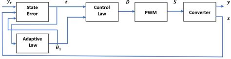 Block Diagram Of The Closed Loop System Download Scientific Diagram