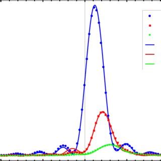 Theoretical Lines And Experimental Symbols Angular Selectivity Download Scientific Diagram