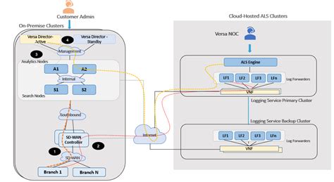 Configure The Versa Advanced Logging Service Versa Networks