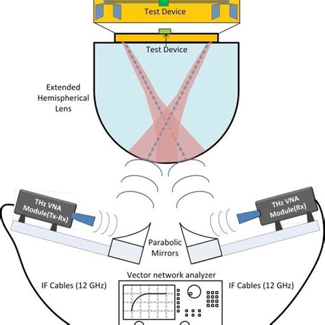 Quasi Optical Coupling Setup For The Non Contact Probe Testbed 1