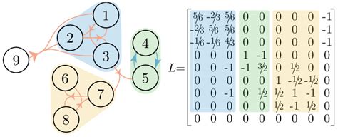 Sample Hypergraph H Where Node 9 Is The Pinner And Its Associated