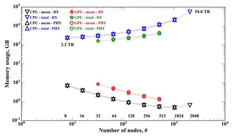 Rank Mean And Total Memory Consumption For The Multi Node Experiments