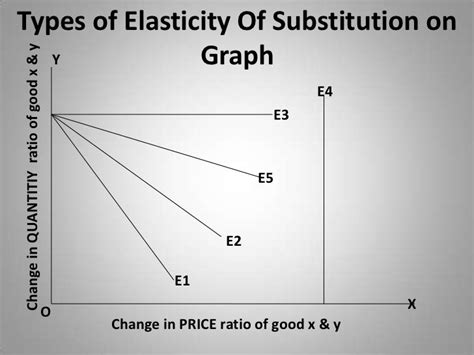 Elasticity Of Substitution