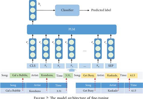 Figure 2 From Leveraging Pretrained Language Models For Enhanced Entity Matching A