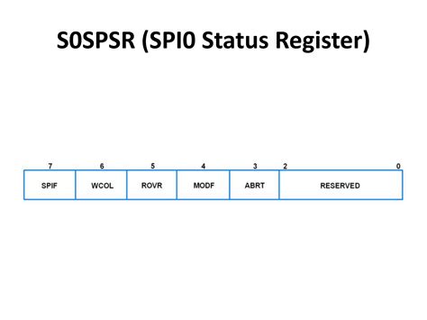 Lpc2148 Spi Serial Peripheral Interface Pptx Computer Peripherals Computing