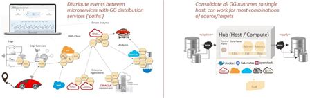 技术白皮书：oracle Goldengate 优势 Csdn博客
