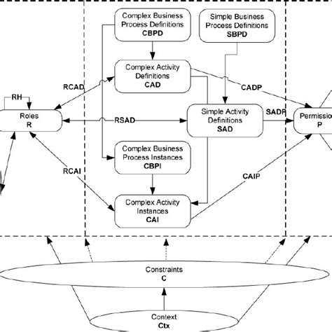 context model ontology download scientific diagram