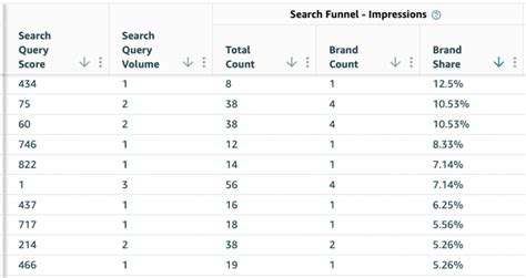Amazons Search Query Performance Dashboard Your Key To More Sales