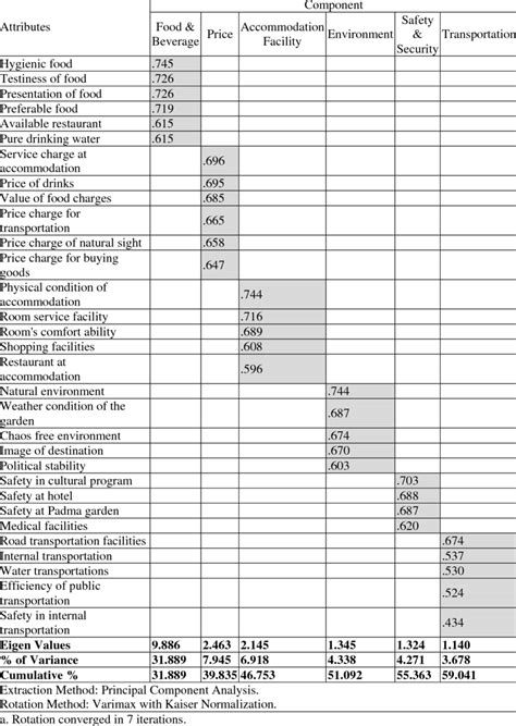 rotated component matrix and total variance explained rotated component