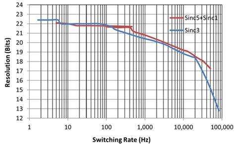 Lets Compare Sar And Δ Σ Converters For A Muxd Das Part 5 Planet Analog