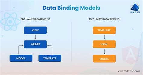 So Sánh Angular Và Reactjs 8 đặc điểm Nổi Bật