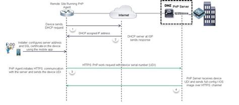 Cisco Open Plug N Play Agent Configuration Guide Cisco Ios Xe Release 3e Cisco
