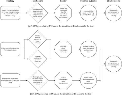 Figure 5 From Ai Assisted Causal Pathway Diagram For Human Centered Design Semantic Scholar
