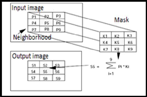 Figure 2 From Edge Detection Technique On Objects Present In High Resolution Optical Satellite