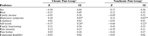 Simultaneous Linear Regression Models Predicting Suicidal Ideation