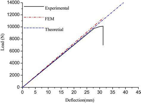 Comparison Of Load Versus Deflection Cures Of The Combinatorial