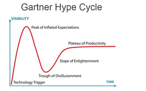 We Heart It Hype Cycle Saadias Blog