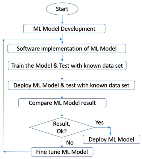 Machine Learning Based Fatigue Life Prediction Of Functionally Graded Materials Using Material