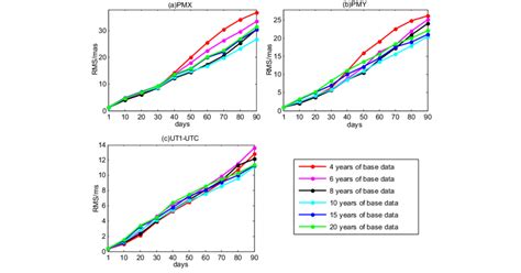 Rms Error Of 190 Day Prediction For X And Y Components Of Polar Motion