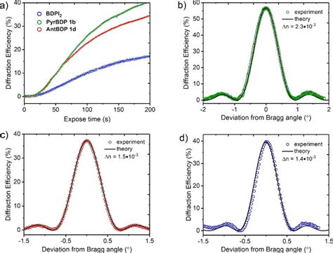 A Real Time Diffraction Efficiency Evolution For Transmission Gratings
