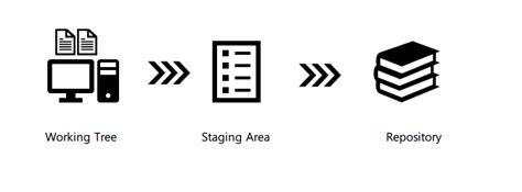 Working Tree 와 Staging Area
