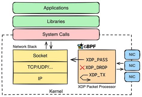 an applied introduction to ebpf with go edge delta